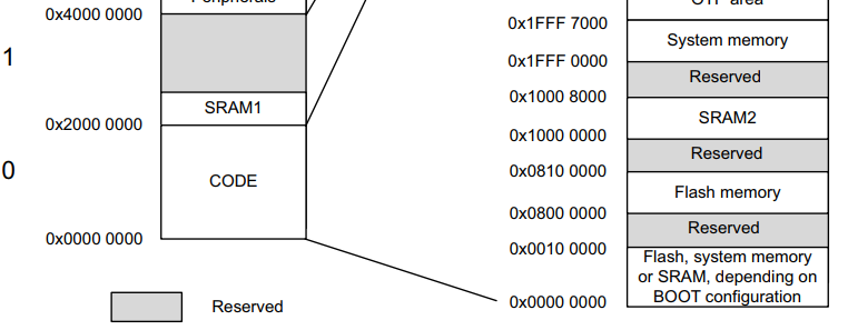 FreeRTOS 对 Cortex-M4 的 MPU 支持 | 前尘逐梦